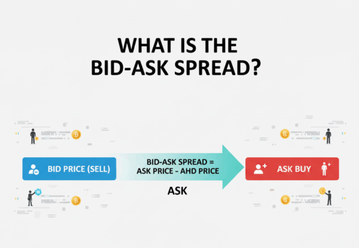 What is a Bid-Ask Spread and How Does It Affect Your Trades? | Fat Pig ...